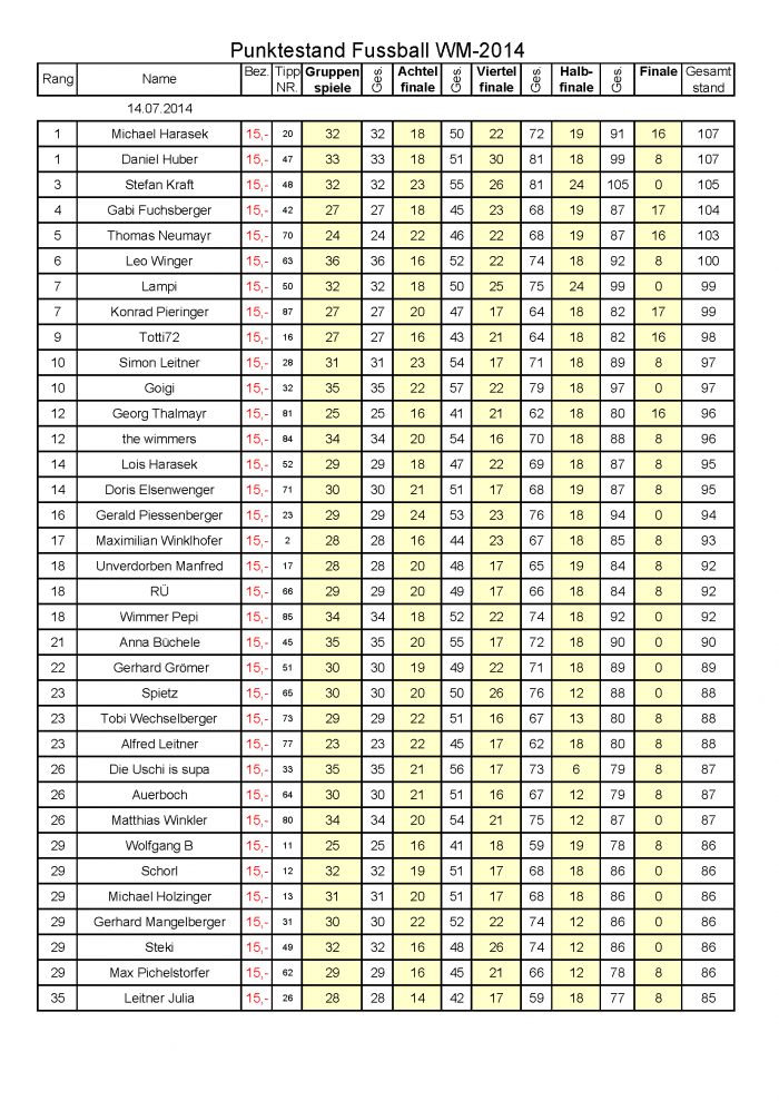 Punktestand WM 2014 :: Hypos Homepage