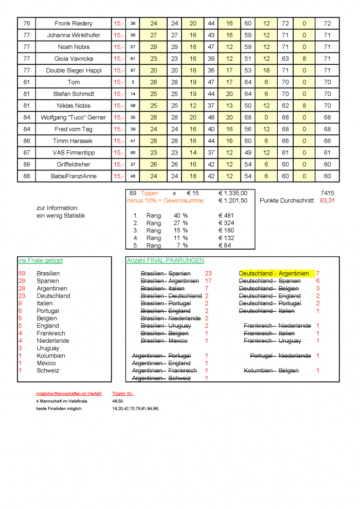 Punktestand WM 2014 :: Hypos Homepage