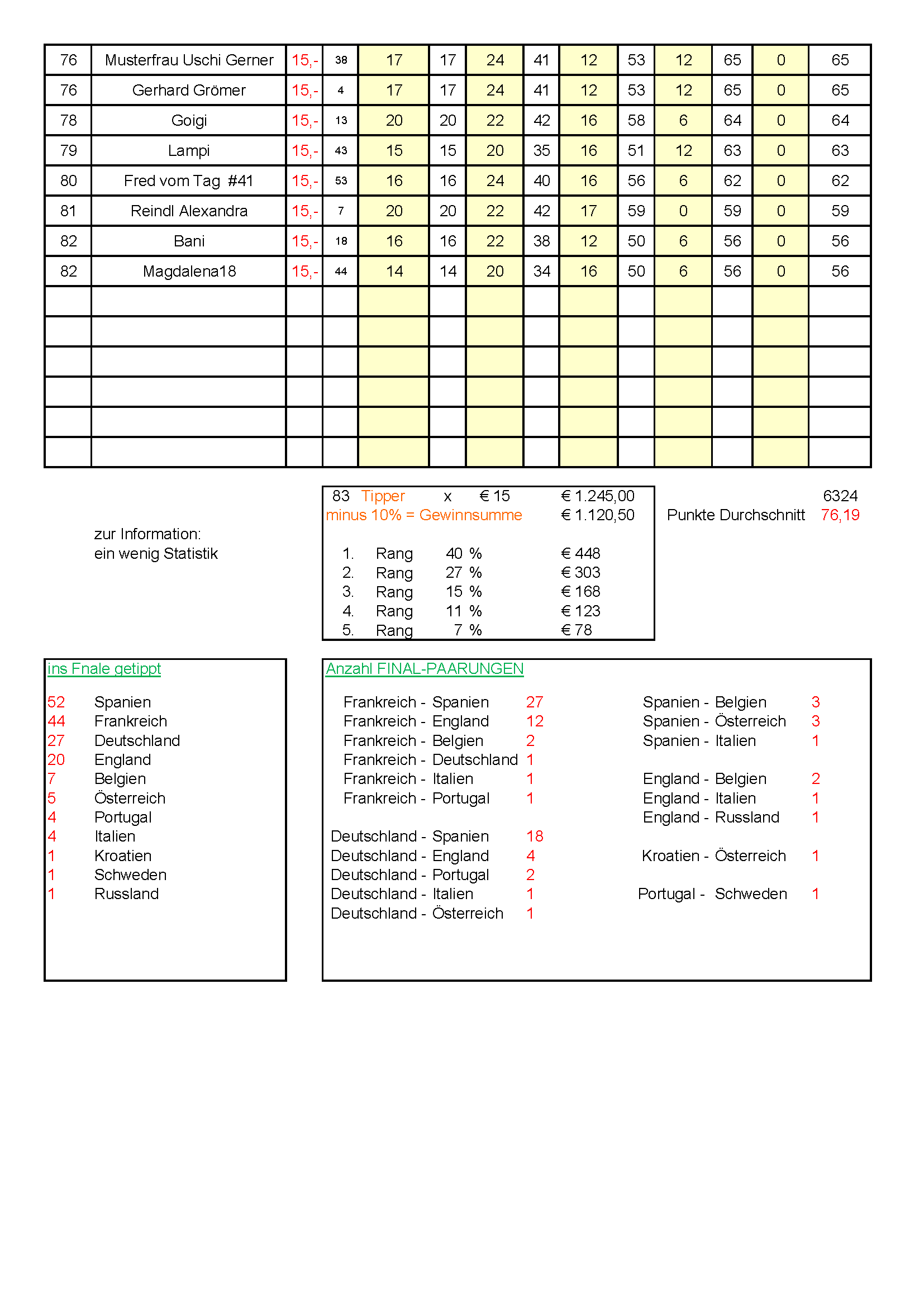 Punktestand EM 2016 :: Hypos Homepage