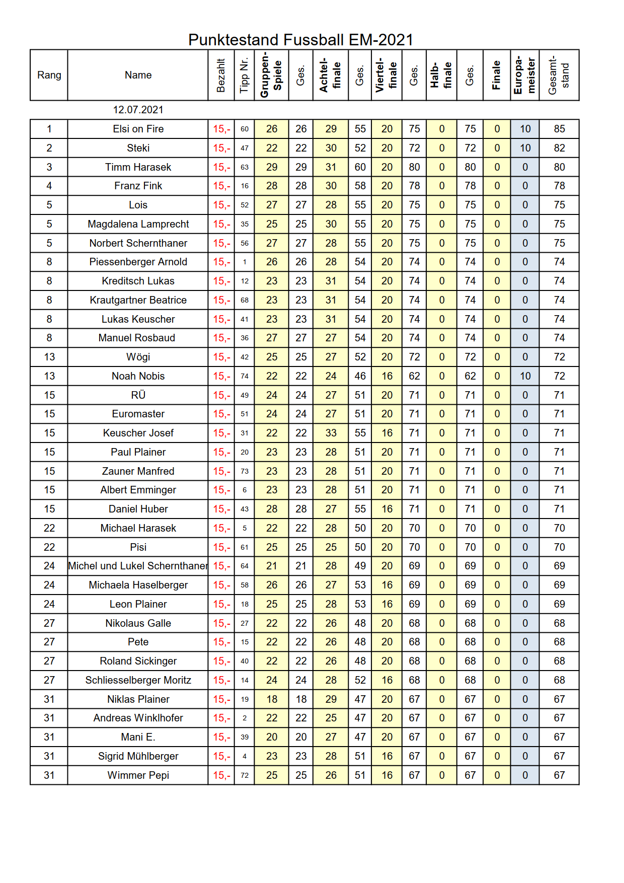 Punktestand EM 2021 :: Hypos Homepage